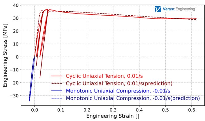 Simulation Verification of PLLA Stent Implantation | Veryst Engineering